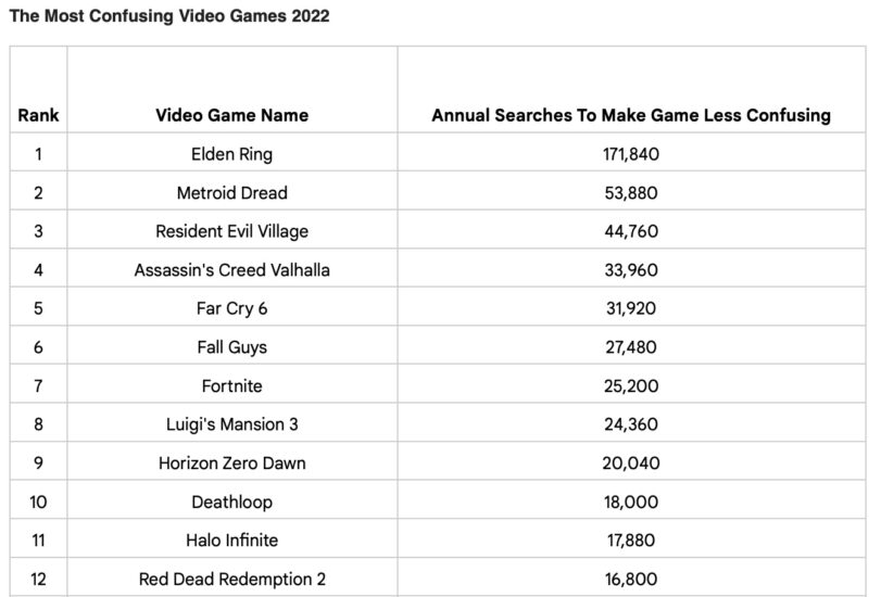 The most confusing video games of 2022 | George Herald