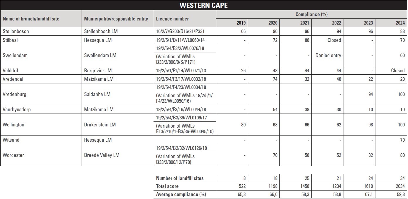 Western Cape’s landfill sites among the best in SA | George Herald
