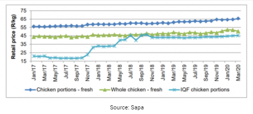 Big increase in chicken prices expected | George Herald
