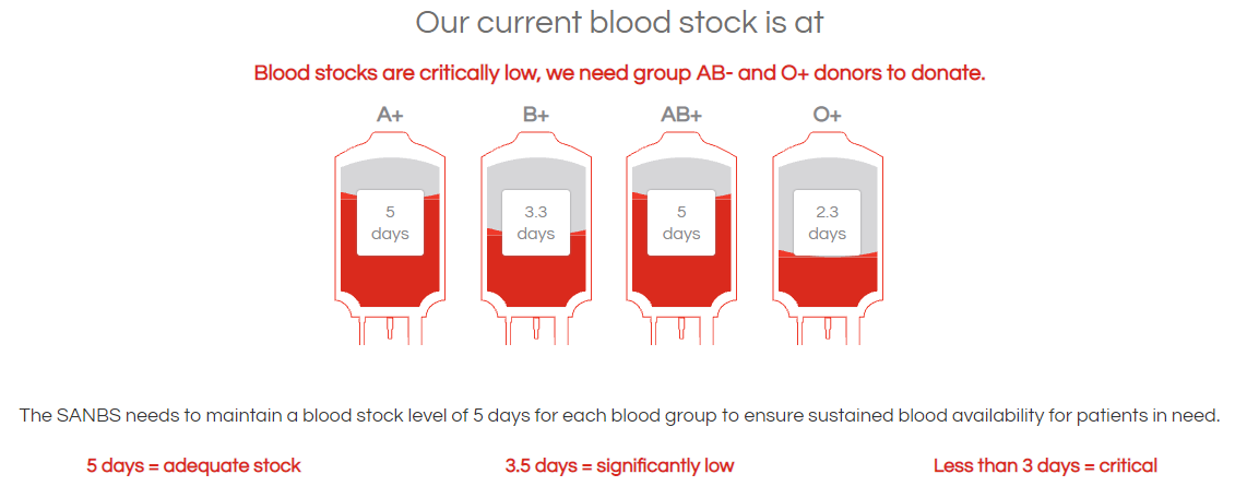 SANBS: Blood stocks critically low | George Herald