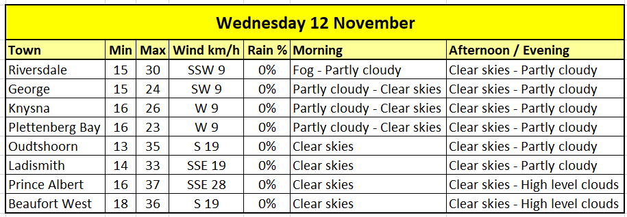 Hot, uncomfortable weather expected on Wednesday | George Herald
