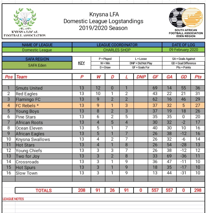 Surprise results see changes in KLFA log | Knysna-Plett Herald