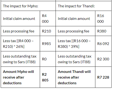 Two-pot retirement system: This is how much tax you will pay | Mossel ...