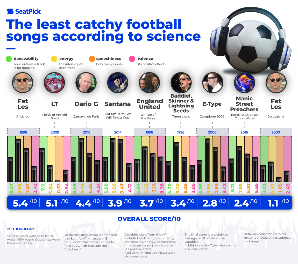 The Catchiest Football Anthems According to Science | Knysna-Plett Herald