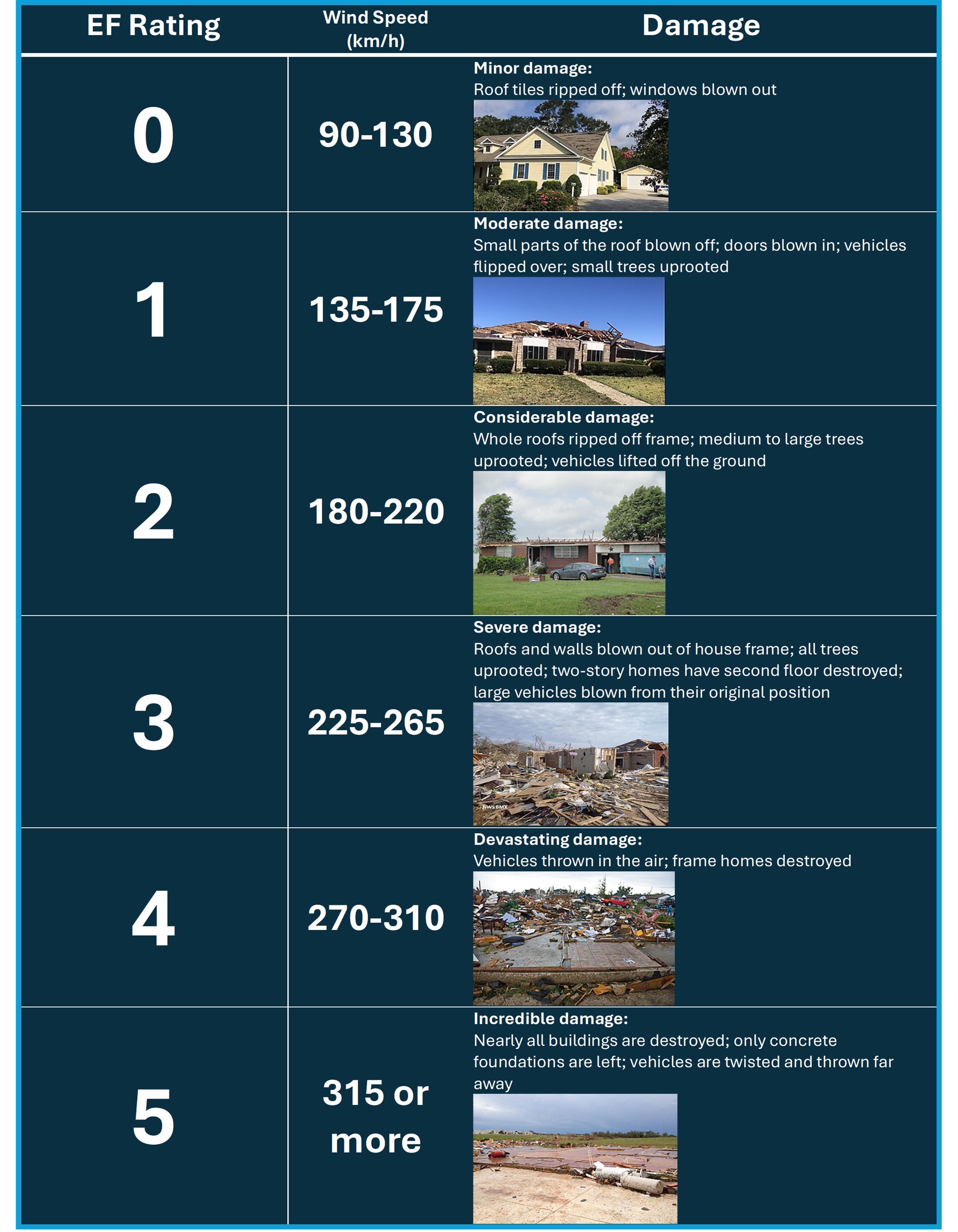 Tornadoes explained - Tongaat tornado rated EF3 | Knysna-Plett Herald