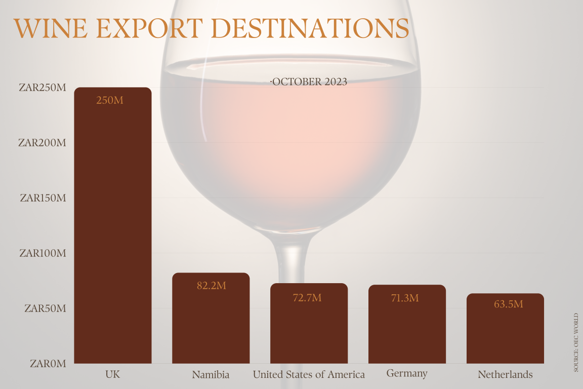 SA wine exports increase | George Herald