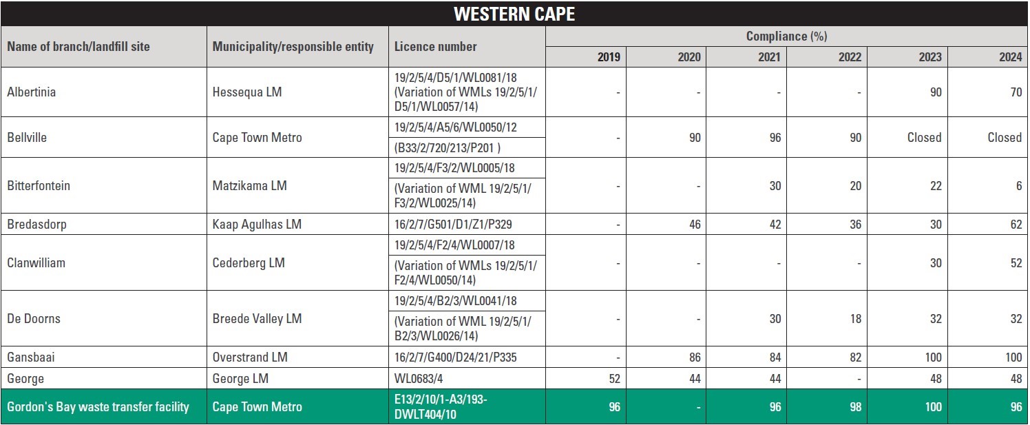 Western Cape’s landfill sites among the best in SA | George Herald