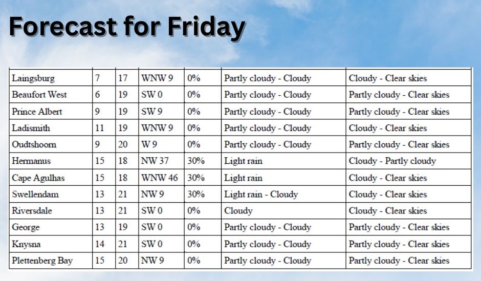 Weekend weather forecast: Windy along the coast | Mossel Bay Advertiser