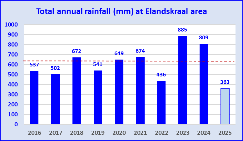 Karatara River catchment rainfall - 2025 has some catching up to do ...