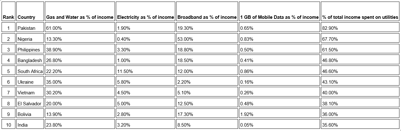 SA Spend Almost 50 Of Income On Utilities Knysna Plett Herald sa-spend-almost-50-of-income-on-utilities-knysna-plett-herald